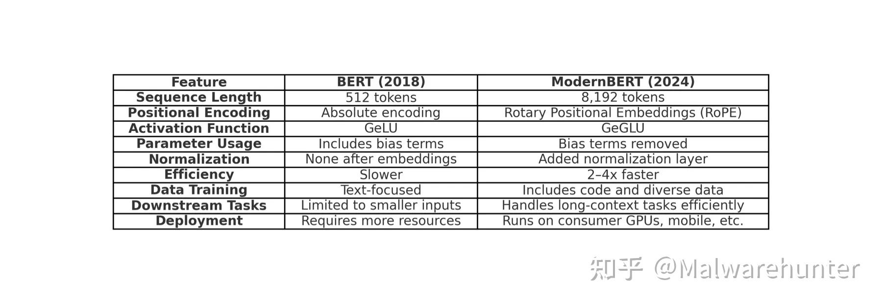 ModernBERT -解释 - 知乎