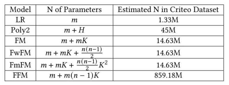 [2021-WWW] 优雅的浅层CTR模型FmFM(Field-matrixed FM, FwFM改进版) - 知乎