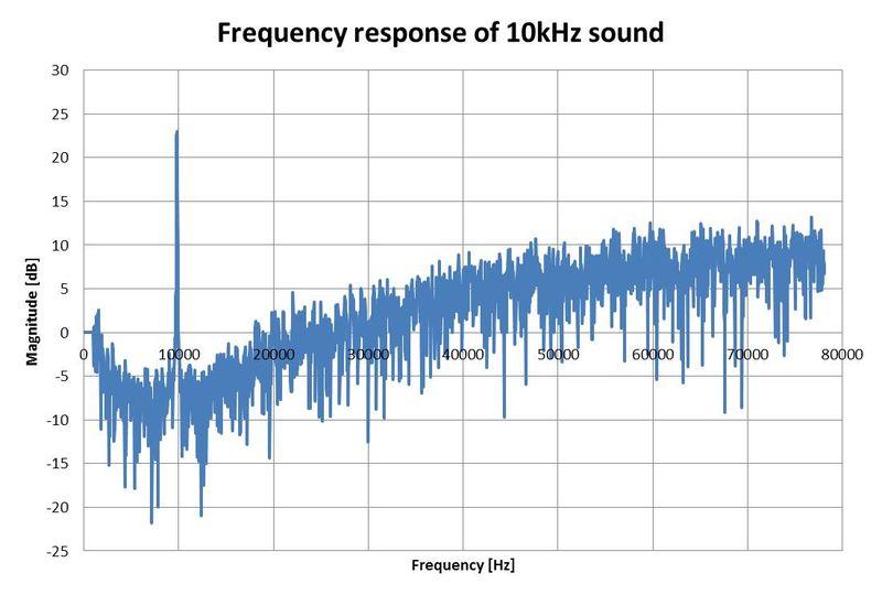 什么是 Sigma-Delta ADC 中的 Noise Shaping？ - 知乎