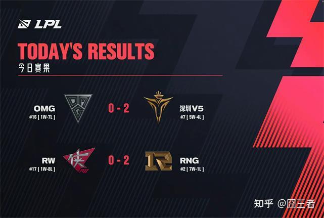 狼宝力压New宝，V5轻取OMG！RNG玩起四保一，挤进前三 - 知乎