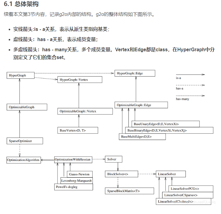 (1分钟速览)g2o入门指南--笔记版 - 知乎