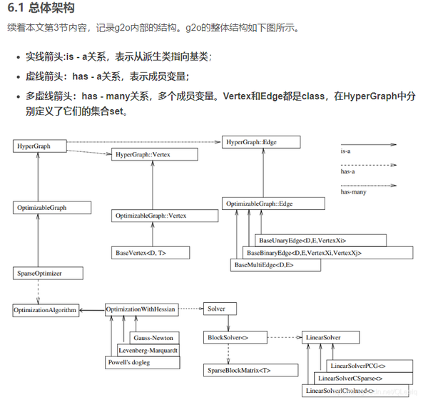 (1分钟速览)g2o入门指南--笔记版 - 知乎