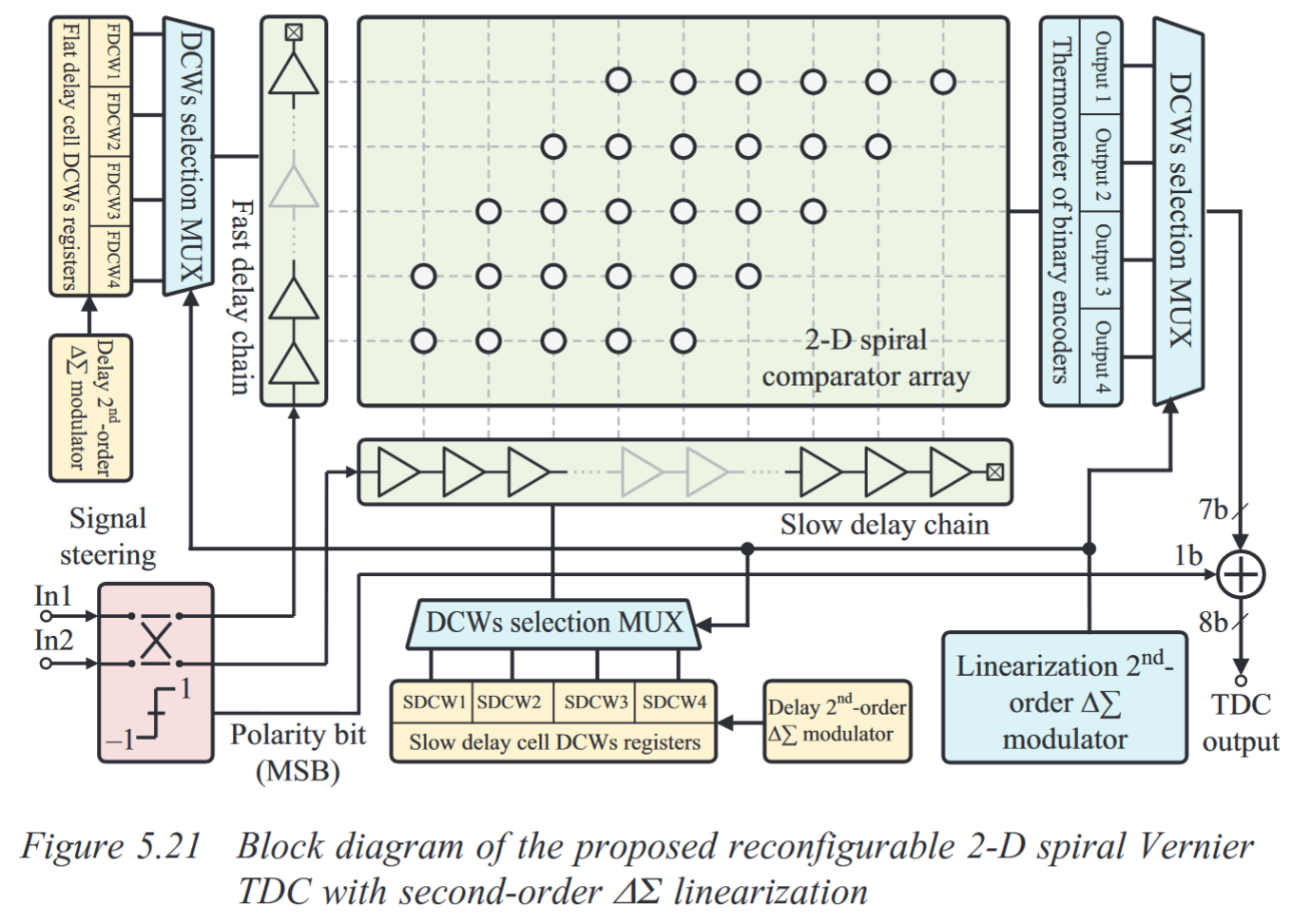 Chapter 5 Time-to-digital converters - 知乎