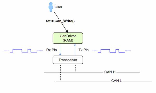 CAN通信基础：Tx Comfirmation、Rx Indication以及Ack - 知乎