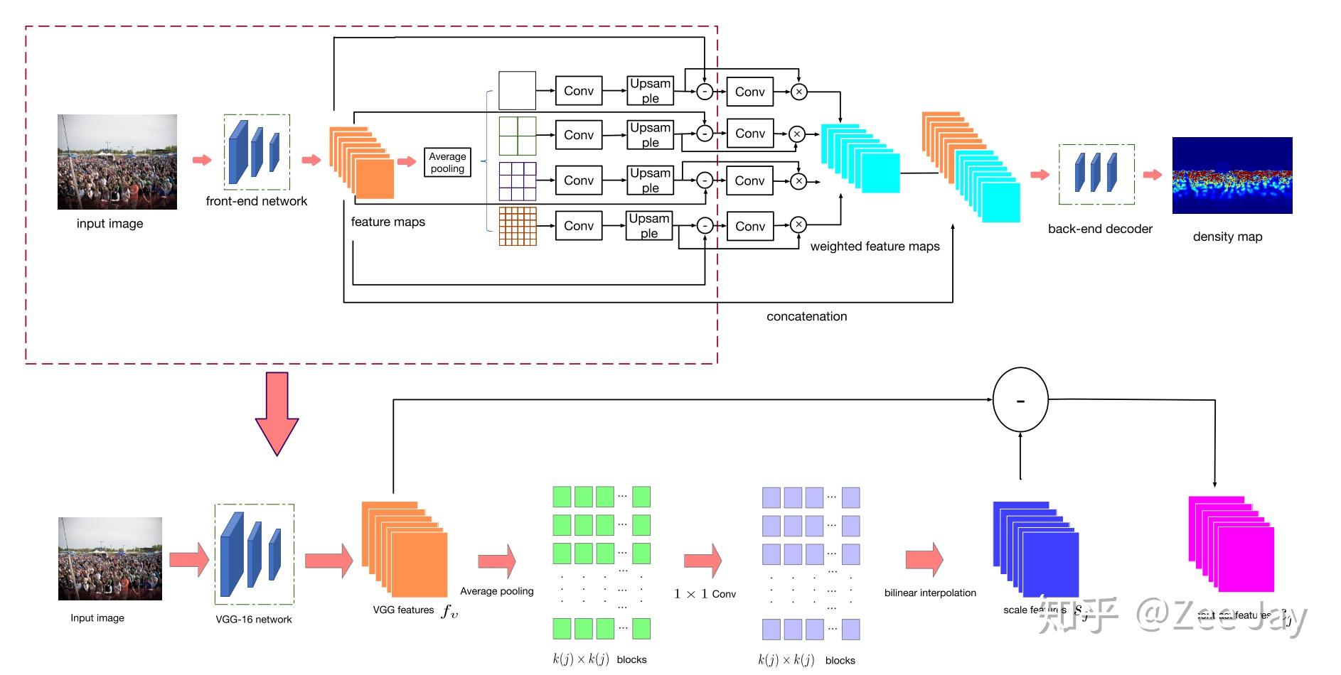 [Crowd_Counting]-CAN-CVPR2019 - 知乎