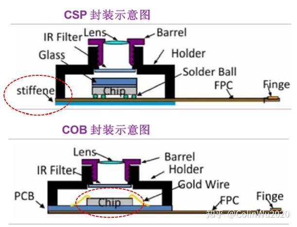 番外3 半导体封装胶水（17）- 摄像头模组CCM及应用胶水介绍 - 知乎