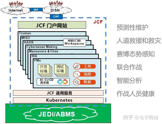 算法战：详解美国国防部联合人工智能中心的基于kubernetes的联合通用基础（JCF）云计算架构 - 知乎