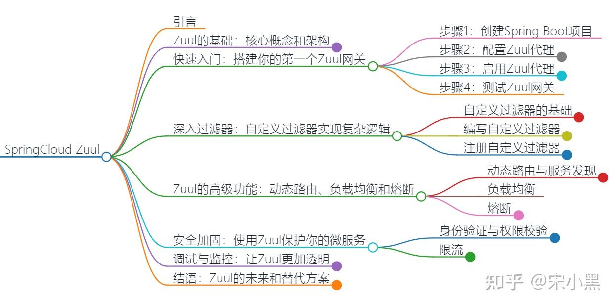 深入理解SpringCloud之Zuul - 知乎