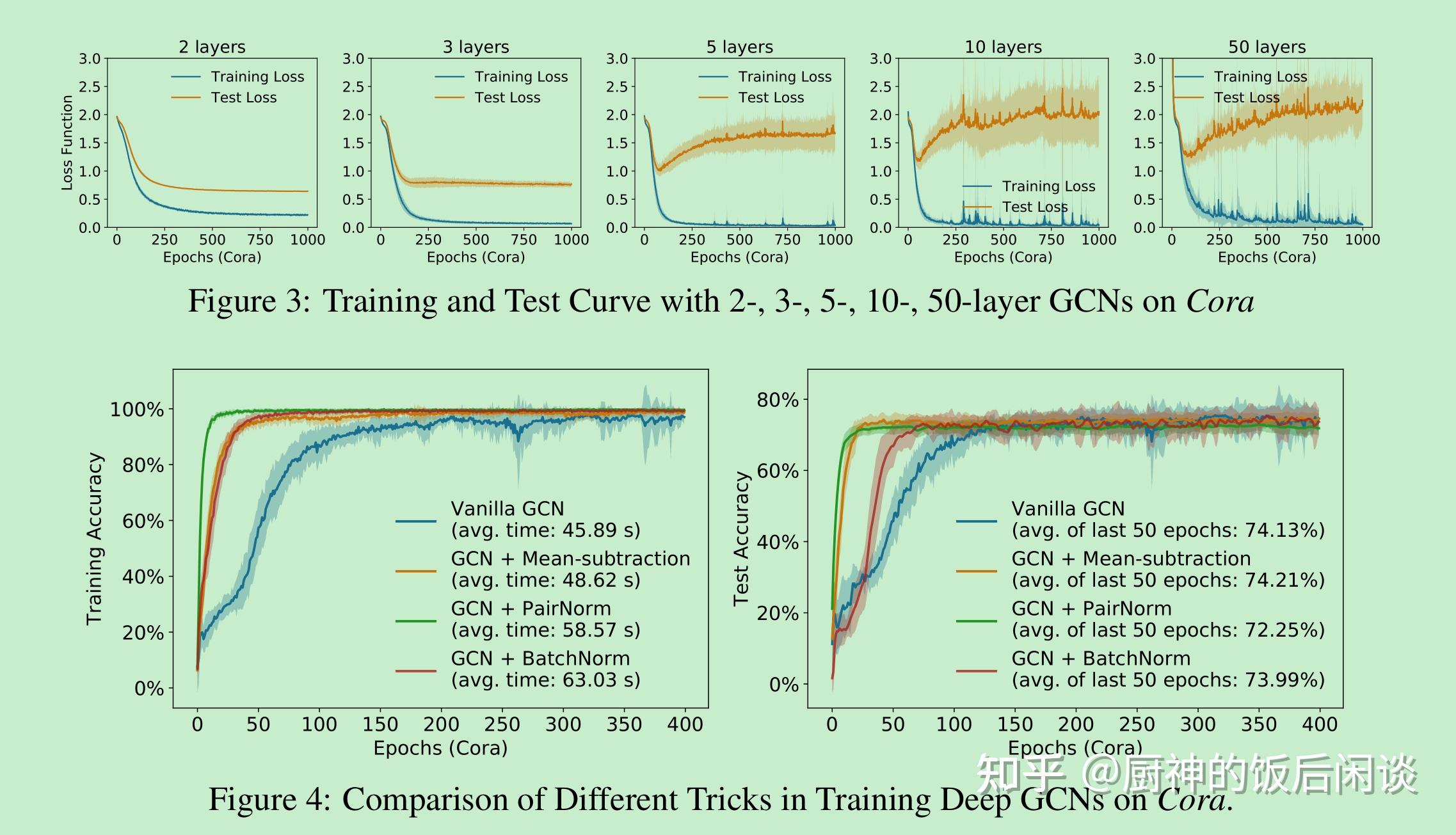 47.Revisiting Oversmoothing in Deep GCNs - 知乎