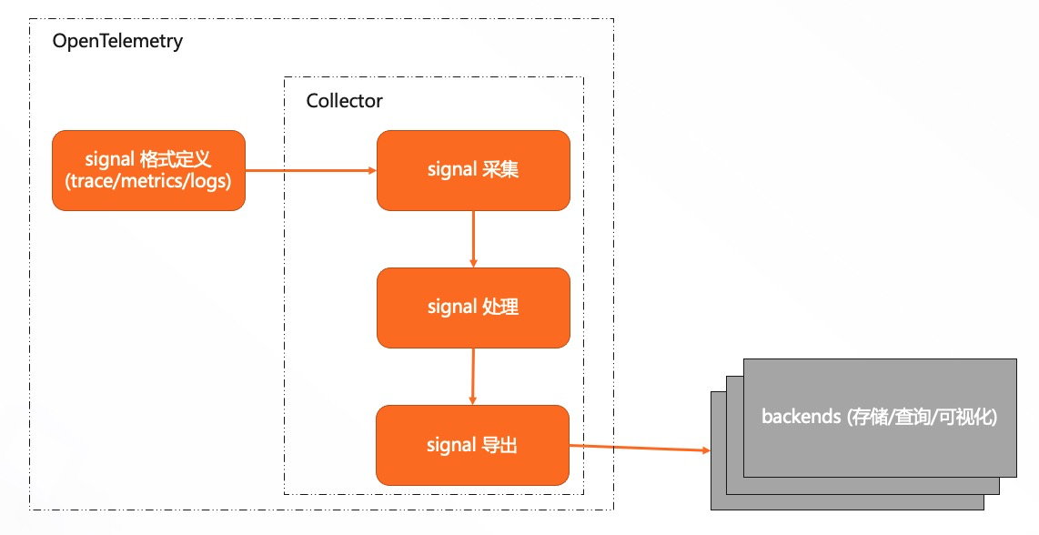 OpenTelemetry 简析 - 知乎
