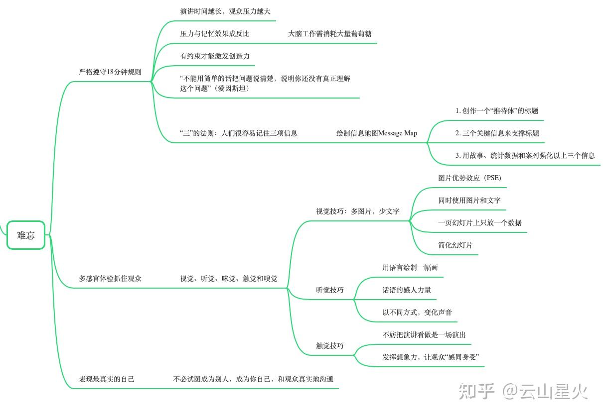 读书笔记之《像ted一样演讲》 知乎