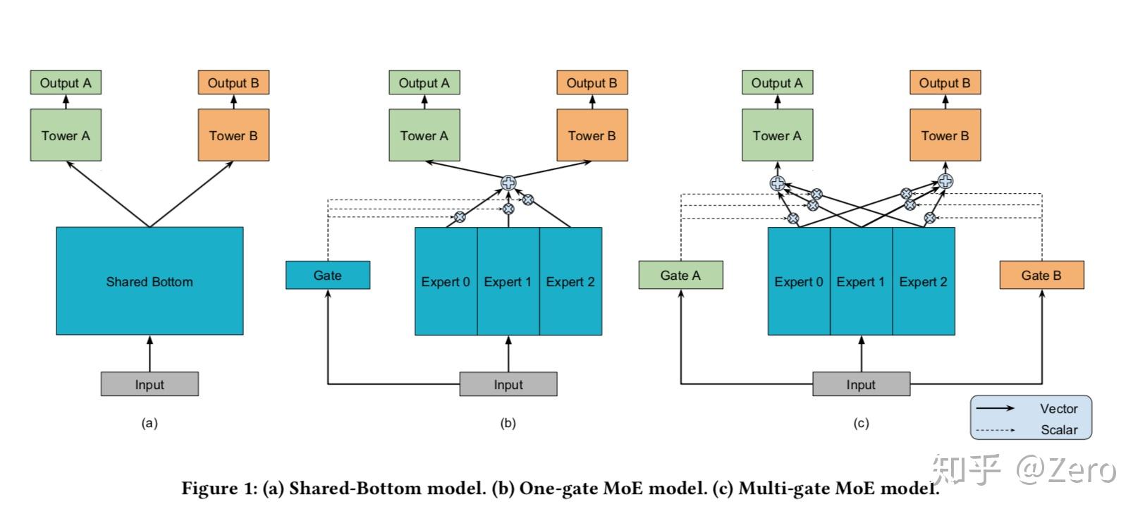 论文笔记：Multi-task Learning with MMoE - 知乎