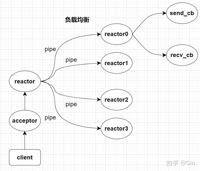 网络编程(3): nginx、memcached、redis的reactor模型 - 知乎