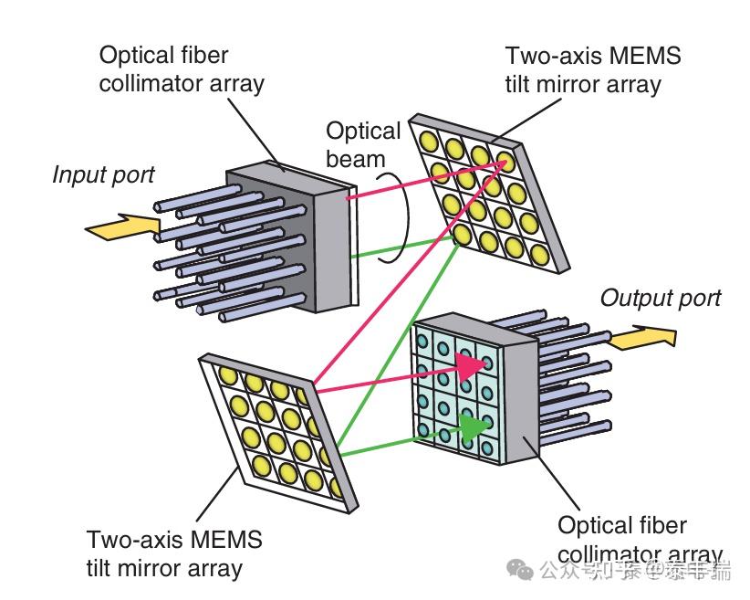 MEMS微镜阵列光子开关 - 知乎