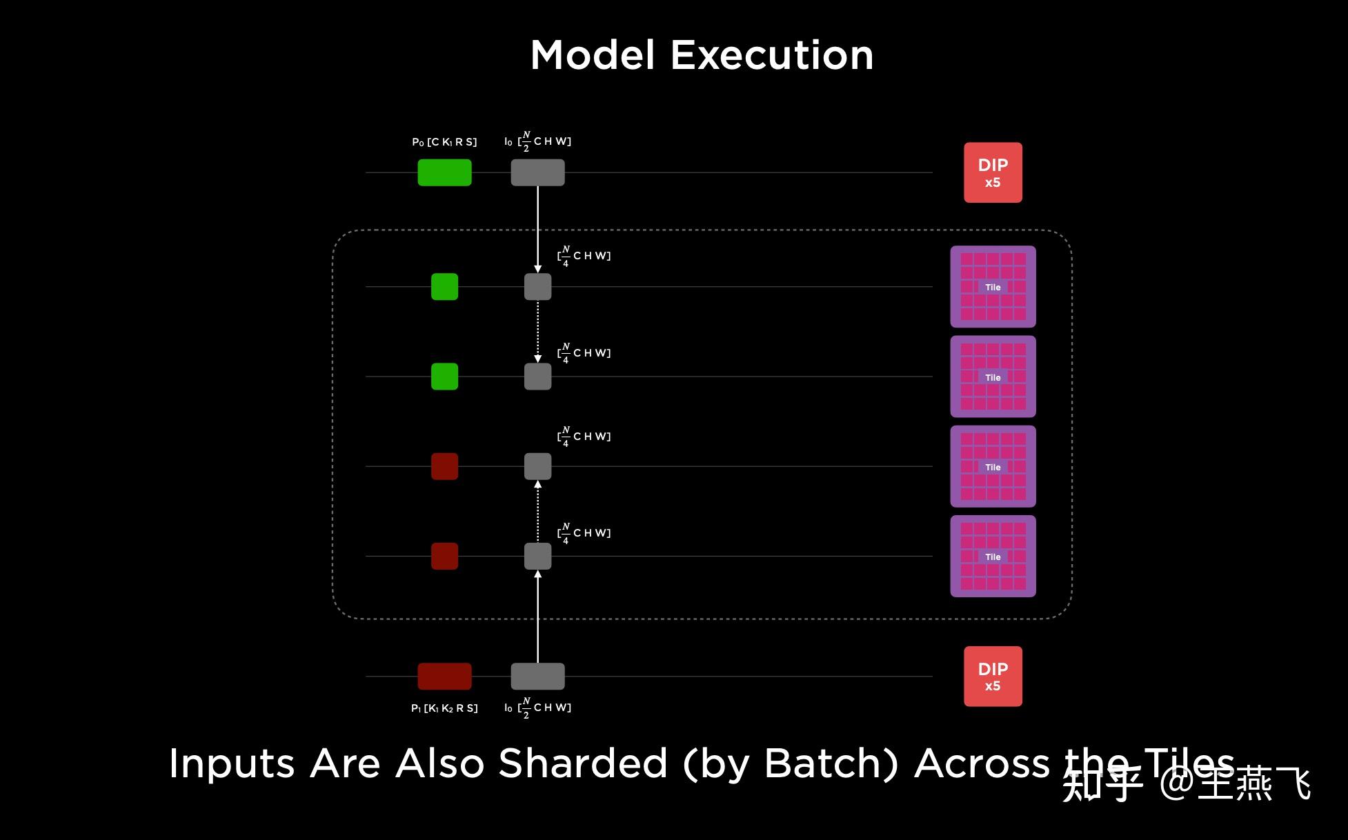 Tesla DOJO AI芯片和系统 - 浅析（1） - 知乎