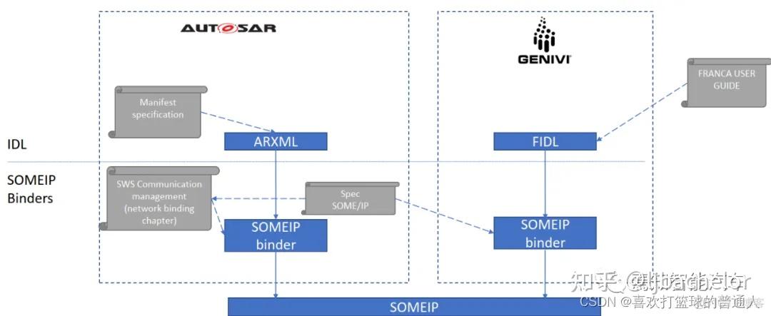 自动驾驶软件架构：用于自动驾驶的SOA中间件 - 知乎