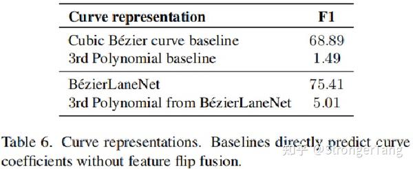 CVPR2022车道线检测Efficient Lane Detection via Curve Modeling - 知乎