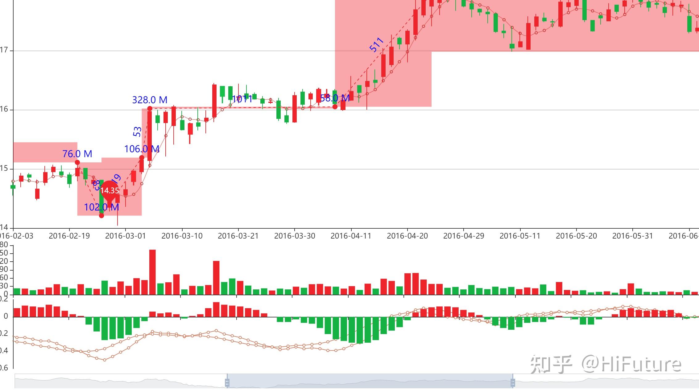 基于pyecharts实现Kline展示 - 知乎