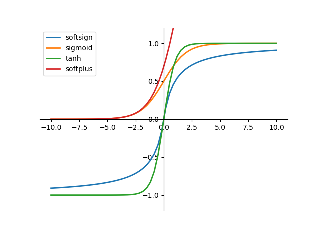 常见的激活函数（activation function）总结 - 知乎