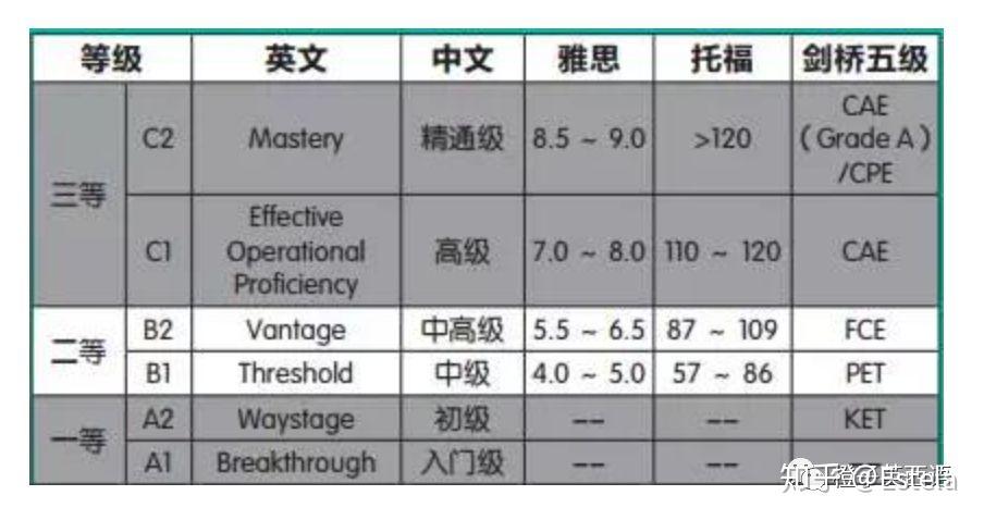 西班牙语学完B2需要多久时间？ - 知乎