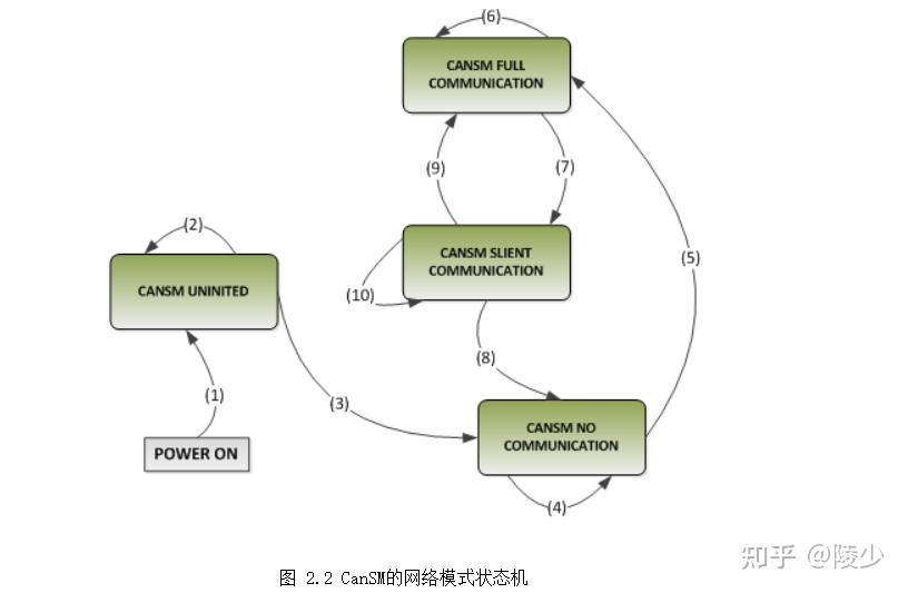 AUTOSAR CanSM介绍 - 知乎