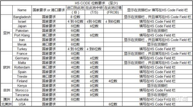 为何船公司需要你提供HSCODE又可以不显示在提单上 - 知乎