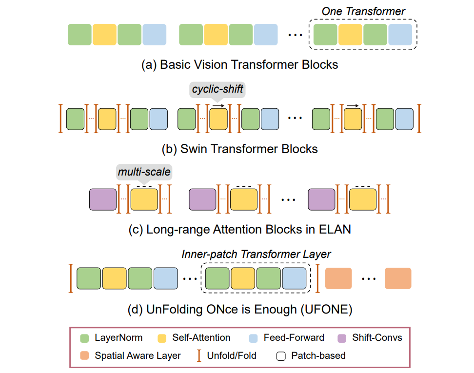 Unfolding Once is Enough: A Deployment-Friendly Transformer Unit for Super-Resolution - 知乎