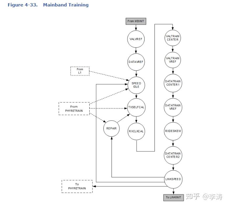 UCIe Specification阅读笔记-Chapter 4 - 知乎