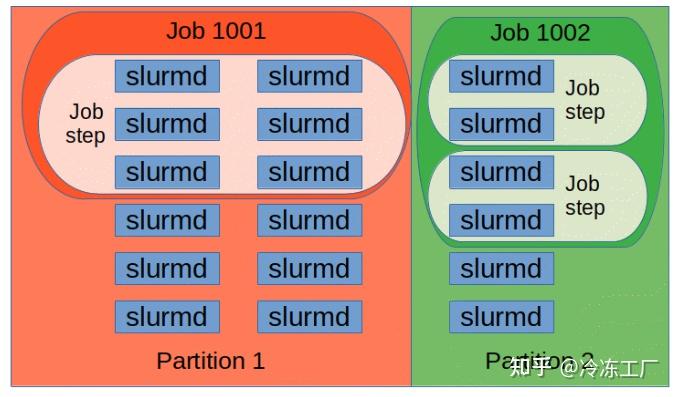 快速入门：Slurm资源管理与作业调度系统 - 知乎