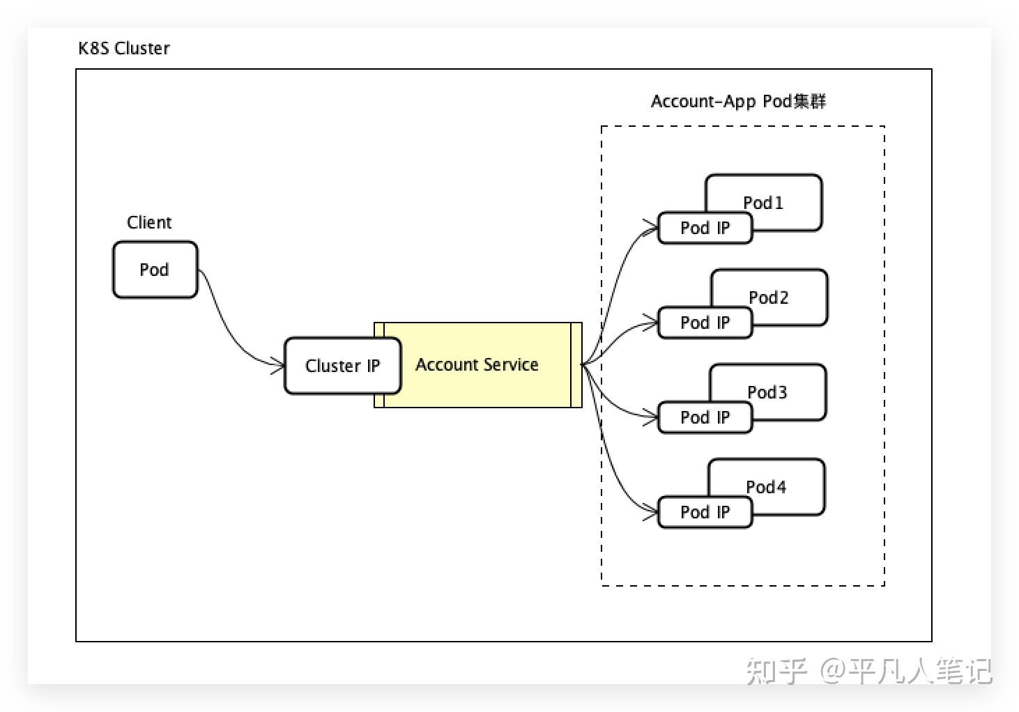 K8S网络之Service网络 - 知乎