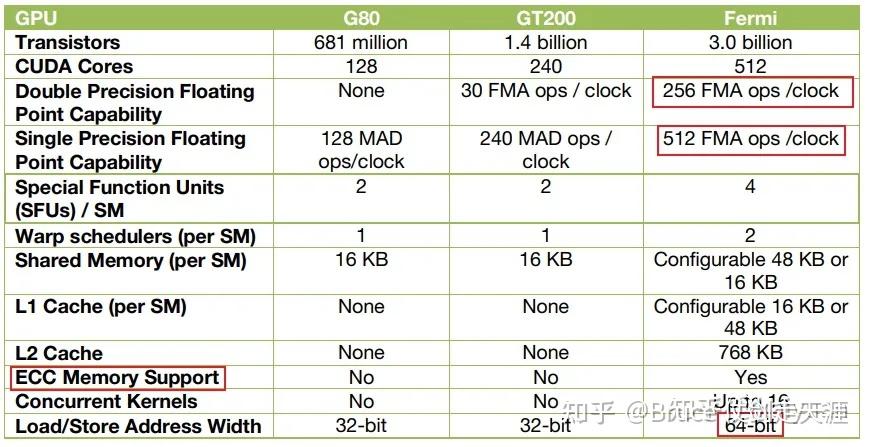 NVIDIA GPGPU （二）- 逐步走向通用 - 知乎