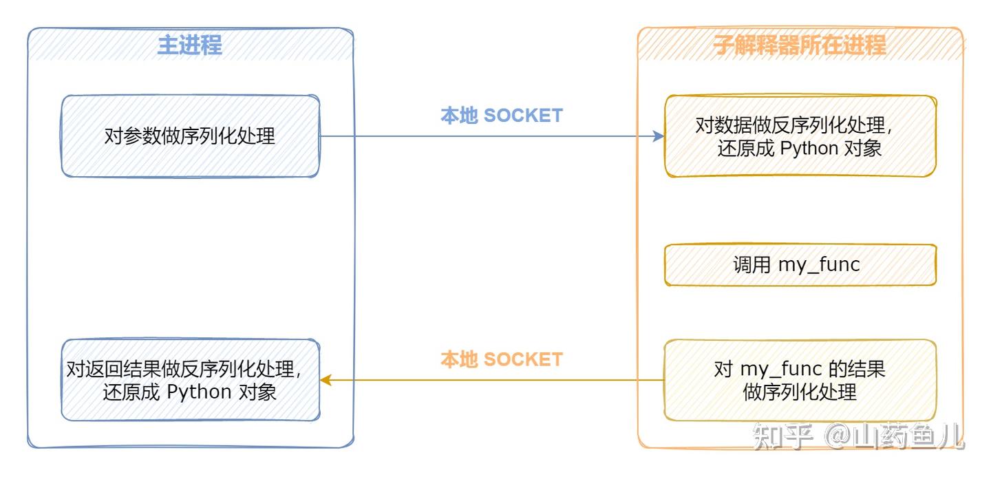 「进阶篇」使用 concurrent.futures 实现并行计算 - 知乎