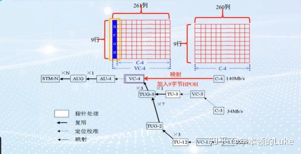 SDH帧结构和复用步骤（详细版）-持续更新中 - 知乎