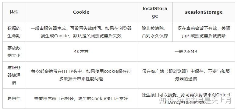 cookie~session & web-storage - 知乎