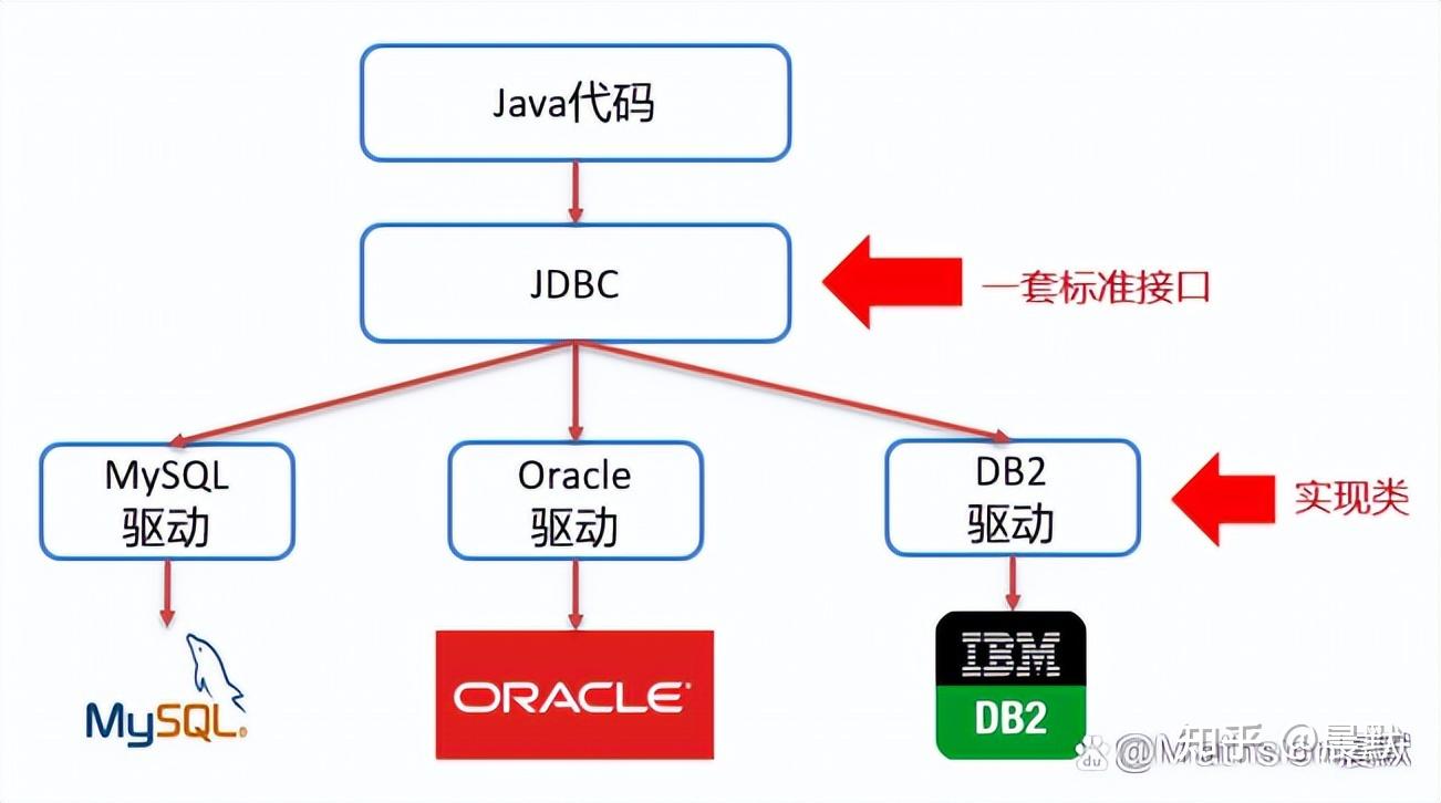 【JavaWeb学习记录07】JDBC（1） - 知乎