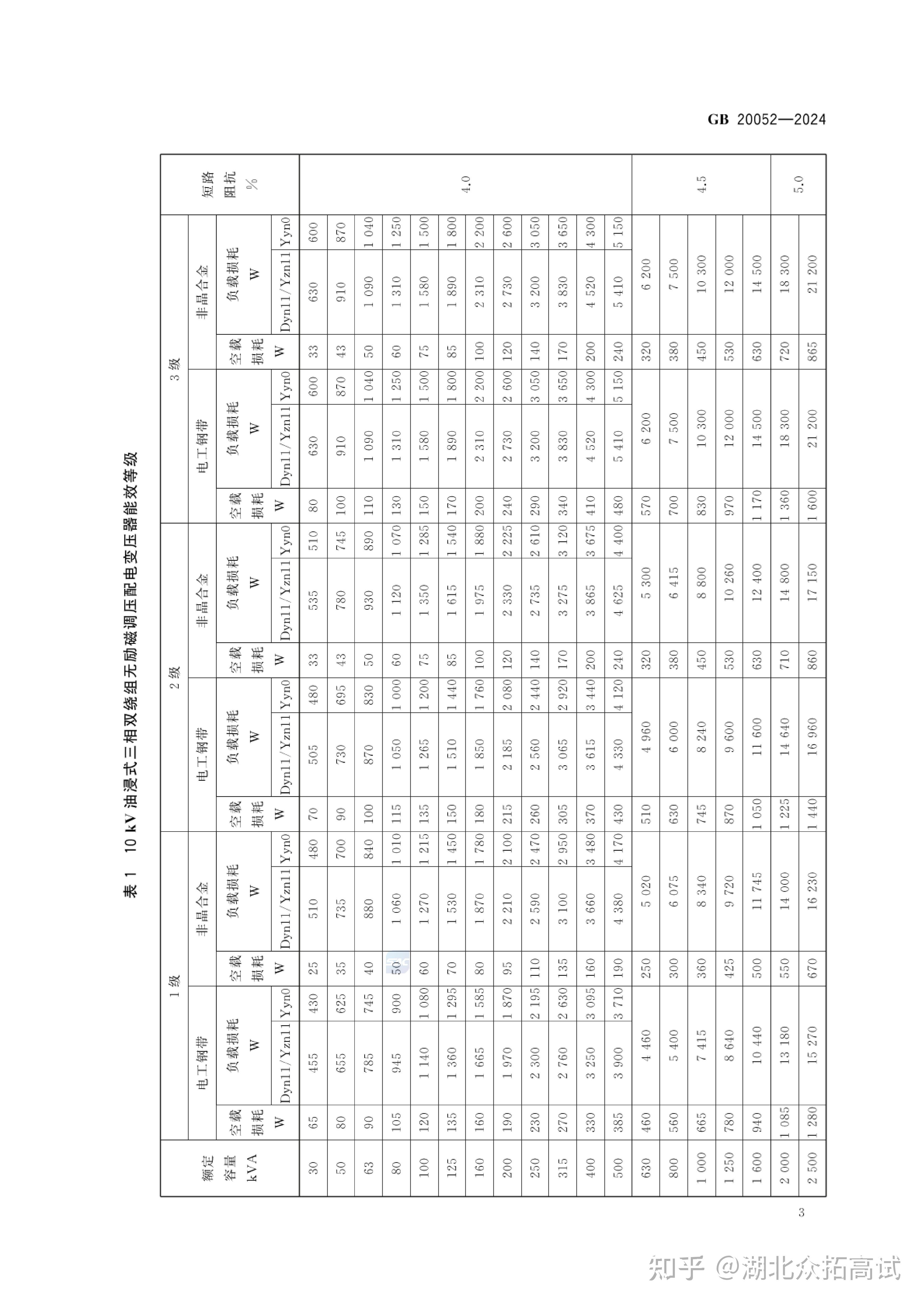 GB 20052-2024电力变压器能效限定值及能效等级 - 知乎