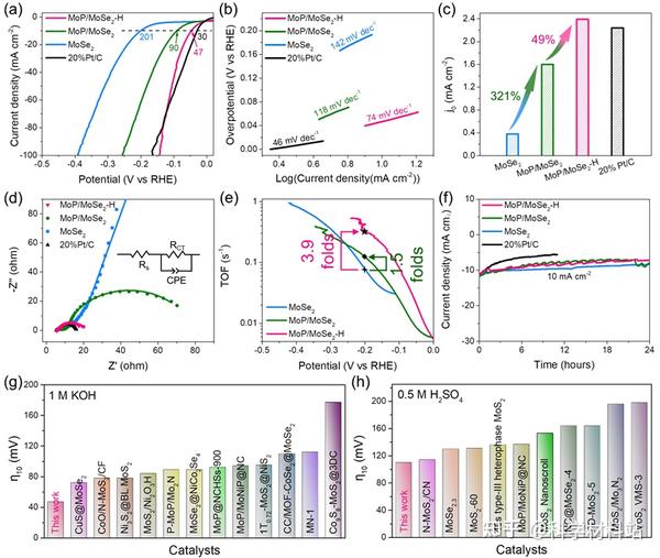 嘉兴学院李雷教授Small：“双空位”协同异质界面，高效产氢和产电 - 知乎