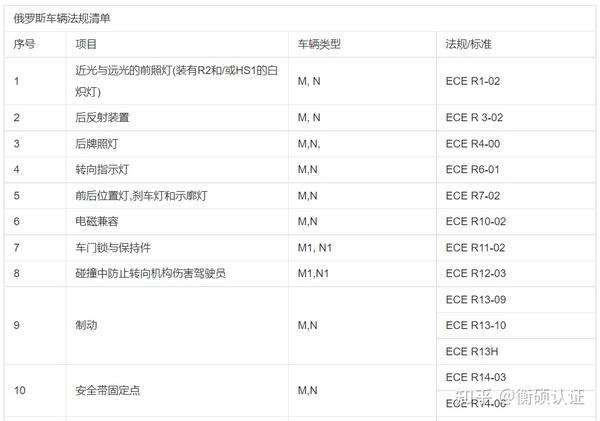 车辆出口俄罗斯OTTC认证 - 知乎