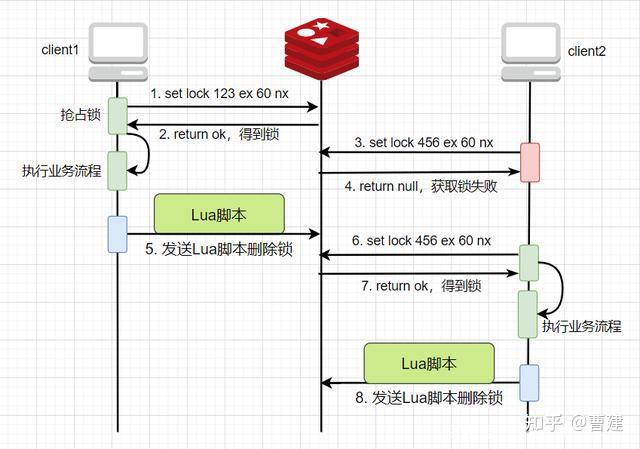 Redisson的前世：Redis+Lua实现分布式锁的演变过程 - 知乎