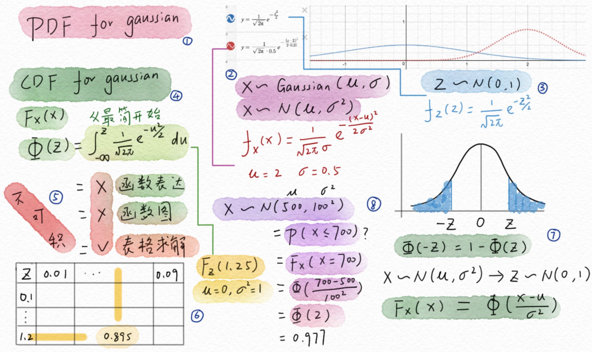 图解 gaussian PDF CDF属性和求解 - 知乎