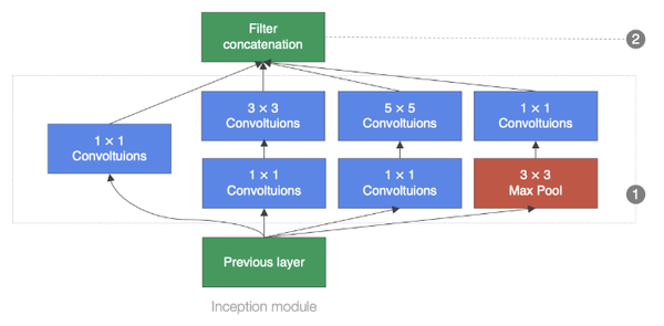 深度学习 | 经典图像分类网络GoogLeNet - 知乎