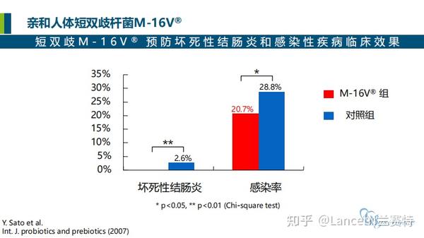 关于短双歧杆菌M-16V的科普小知识 - 知乎