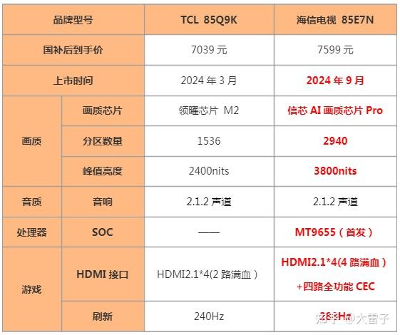 年货节换新电视，7k价位海信电视E7N和TCL Q9K哪款更值得入手？附两款产品全方位对比测评！