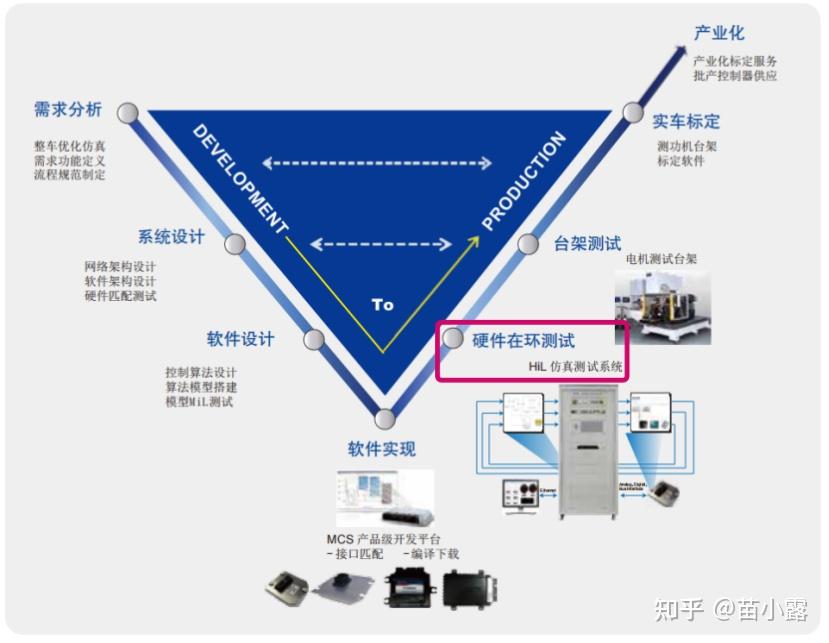 一文带你了解什么是新能源汽车HiL测试，以及为什么要进行HiL测试。 - 知乎