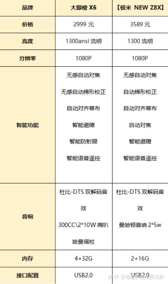投影仪买新不买旧?大眼橙新品X6对比极米NEWZ8X，哪款值得买 - 知乎