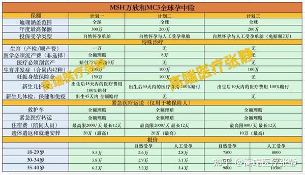 MSH万欣和赴美生子保险MC3介绍 - 知乎