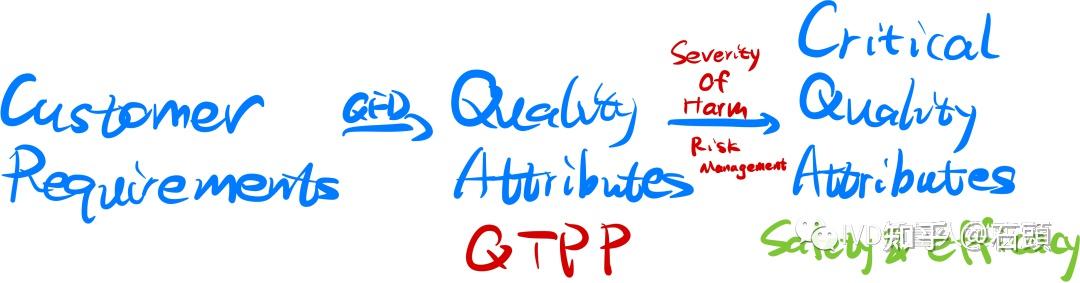 你问我答005_如何结合关键质量属性CQA和关键工艺参数CPP对物料进行评估并确定关键物料属性CMA和供应商等级 - 知乎