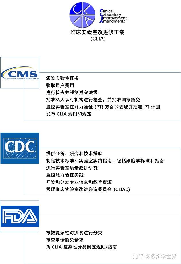 终于搞懂了！实验室的CLIA、CAP、ISO15189，NCCL到底是什么 - 知乎