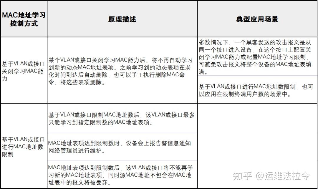 数通HCIE精华笔记——MAC&ARP - 知乎