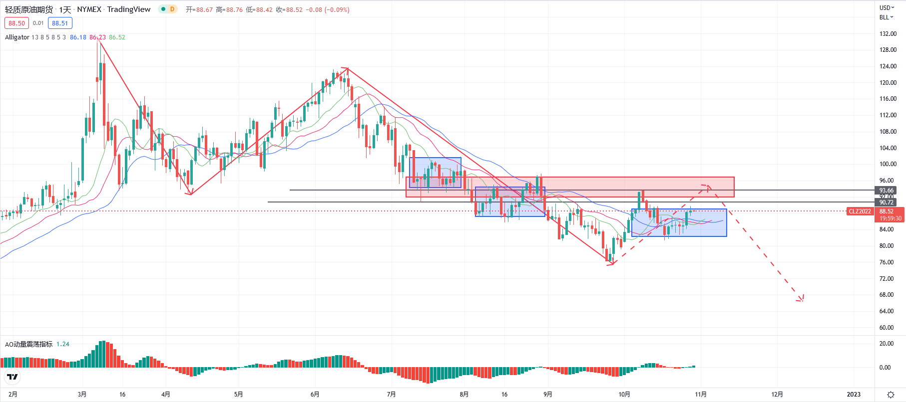 WTI原油：势将终结月线四连跌，反弹为新一轮下行作铺垫？ - 知乎